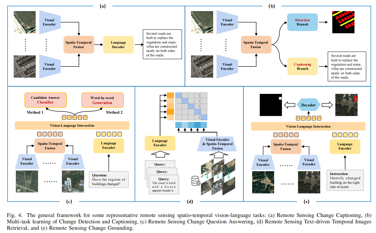 论文阅读|arxiv|综述|Remote Sensing Spatio-Temporal Vision-Language Models: A Comprehensive Survey-CSDN博客