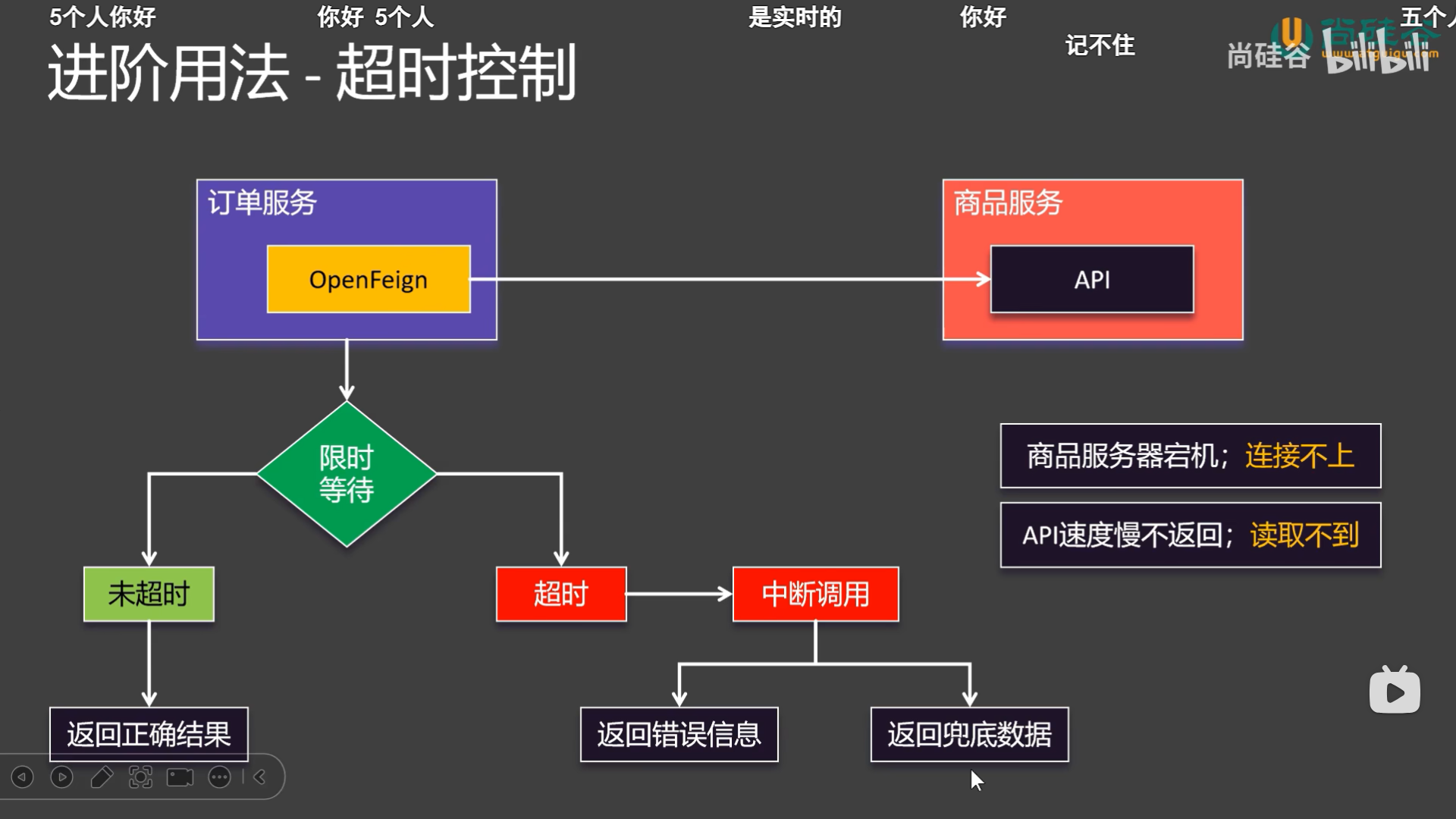 2025最新 SpringCloud 教程，OpenFeign-进阶配置-超时时间，笔记24-CSDN博客