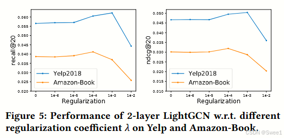 LightGCN: Simplifying and Powering Graph Convolution Network for Recommendation-CSDN博客