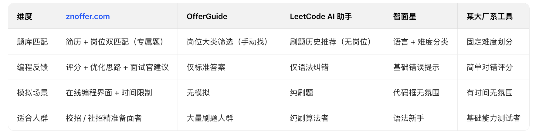 智拿offer、OfferGuide、LeetCode AI 助手、智面星等AI面试网站哪个准确率更高？-CSDN博客
