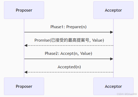 简述paxos算法_paxos算法讲解-CSDN博客