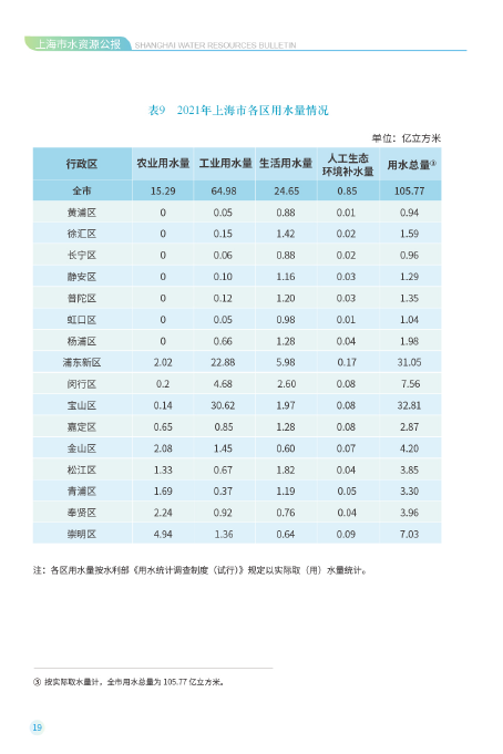 上海市水资源公报（1998-2023）_上海水资源公报-CSDN博客