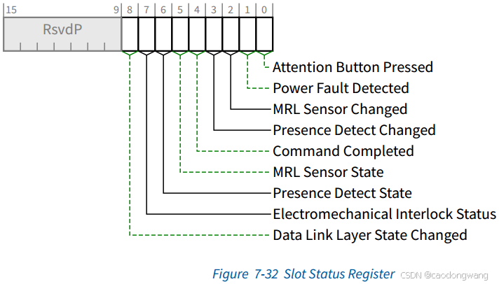 【PCI】PCIe Capability Structure（十三）-CSDN博客