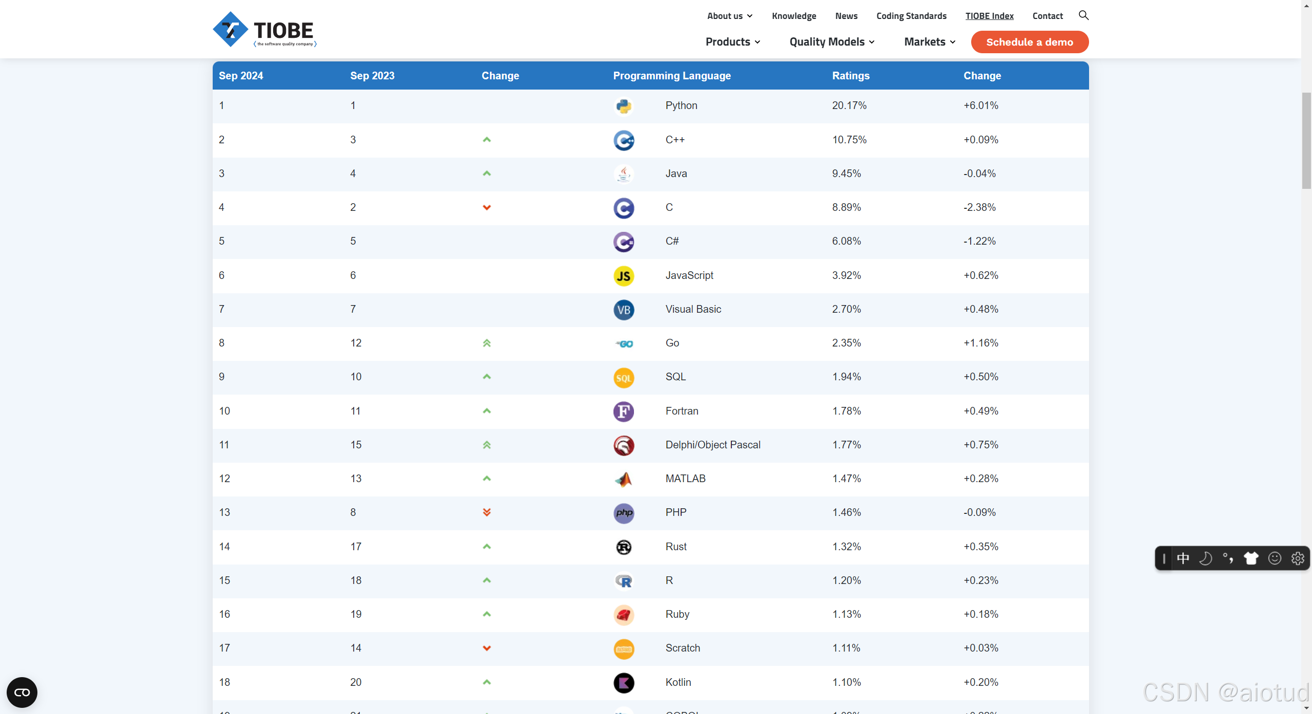 2024年9月tiobe编程语言排行榜-CSDN博客