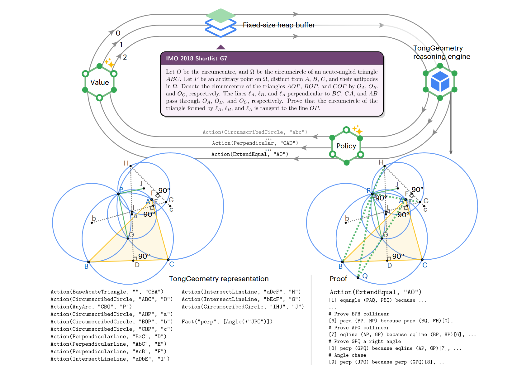 Proposing and solving Olympiad geometry with guided tree search详解 ...