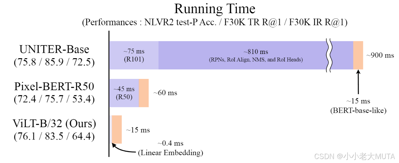 《ViLT: Vision-and-Language Transformer Without Convolution or Region Supervision》论文精读笔记_vilt论文 ...