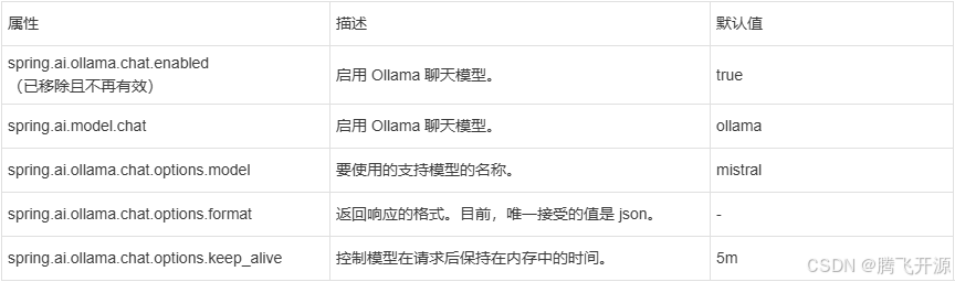 24_Spring AI 干货笔记之 Ollama 聊天_springai ollama-CSDN博客