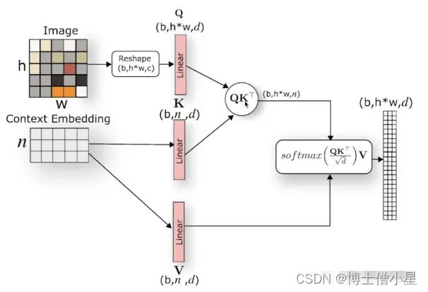 可控图像生成 论文解读 IP-Adapter: Text Compatible Image Prompt Adapter for Text-to-Image Diffusion Models ...