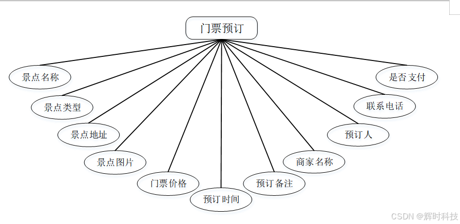 计算机毕业设计ssm基于ssm的旅游网站的设计与实现 基于ssm框架的旅游服务平台开发与实践 Ssm架构下的旅游信息管理系统设计与构建 Csdn博客