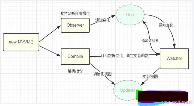 Vue的双向绑定原理_vue双向绑定原理-CSDN博客