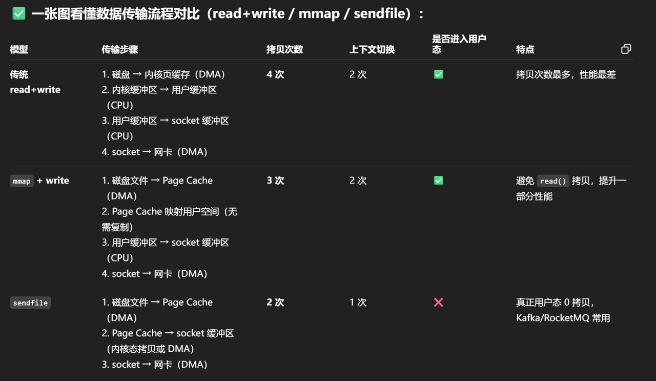 零拷贝（这里的sendfile也可应用于kafka、Netty、Nginx；mmap应用于RocketMQ）_rocketmq sendfile-CSDN博客