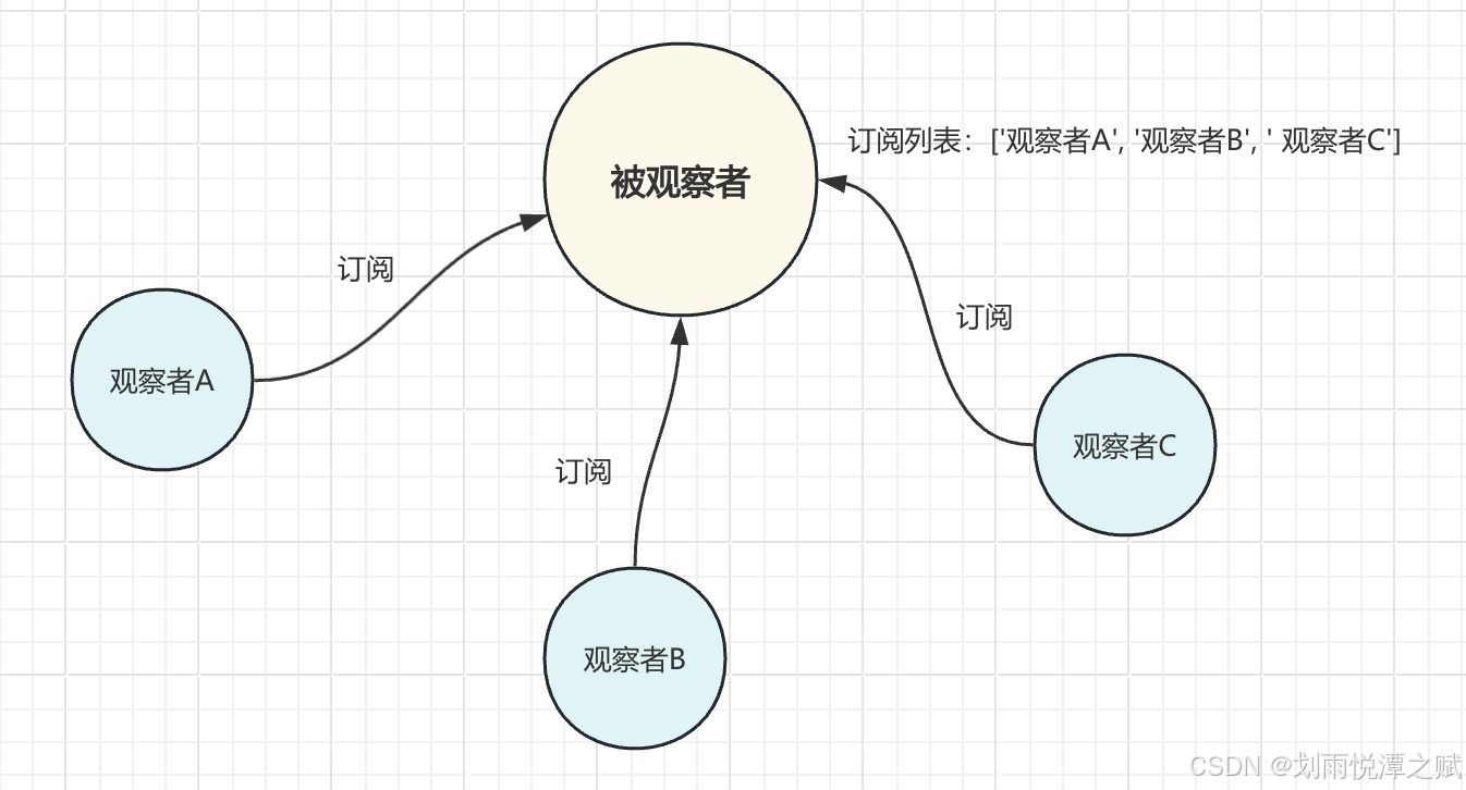 前端必须掌握的设计模式——观察者模式前端观察者模式 Csdn博客