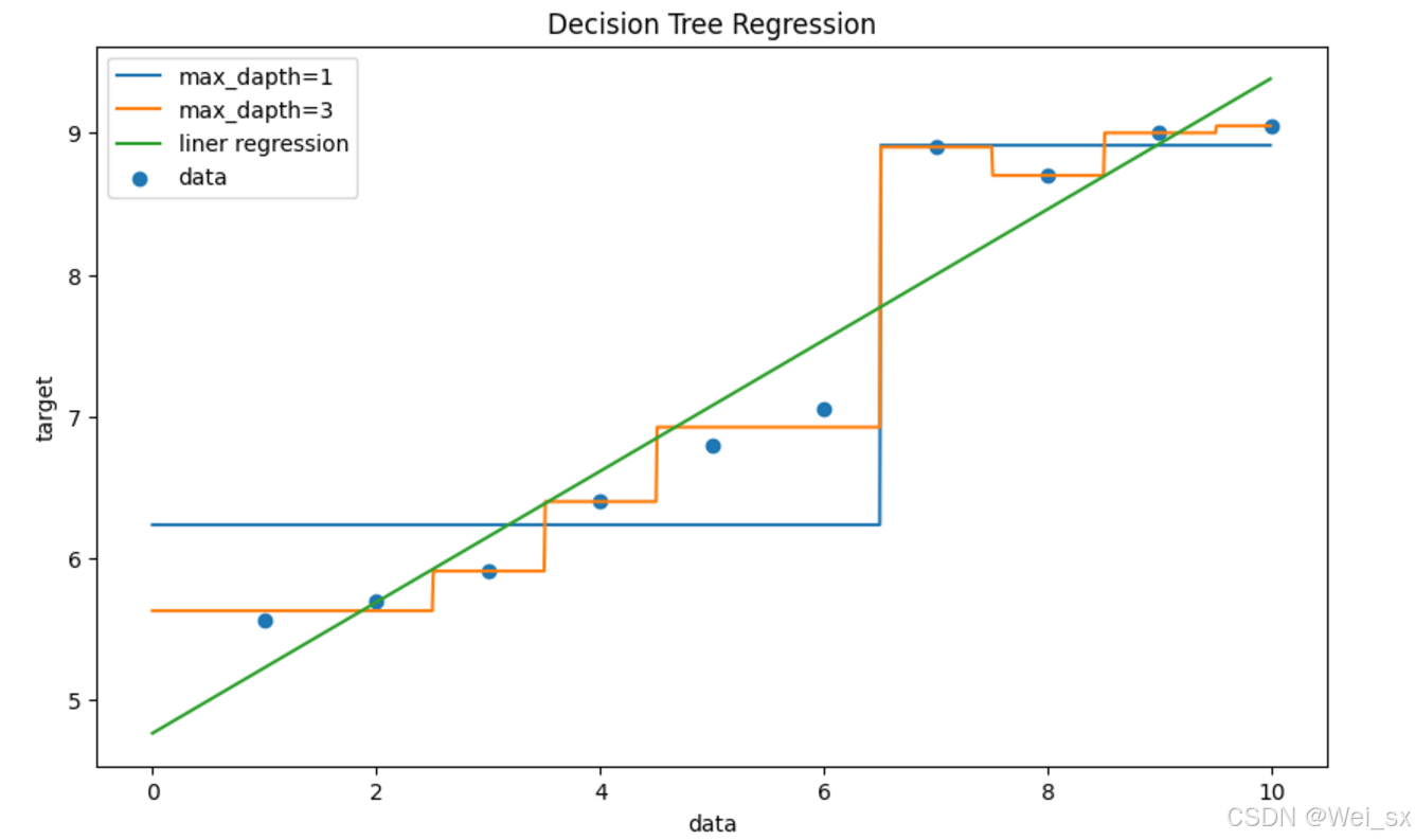 回归决策树：DecisionTreeRegressor模型-CSDN博客