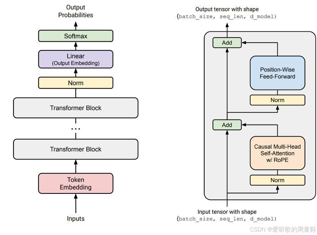 斯坦福大学 | CS336 | 从零开始构建语言模型 | Spring 2025 | 笔记 | Lecture 3: Architectures，Hyperparameters_斯坦福 ...