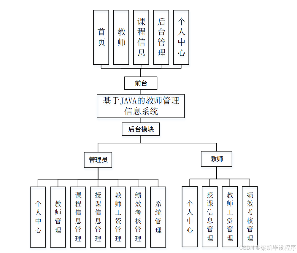 计算机毕业设计教师信息管理系统 基于web的教师信息管理平台 教师数据管理系统的设计与实现网站有教师端 管理员端和首页怎么写系统设计 Csdn博客