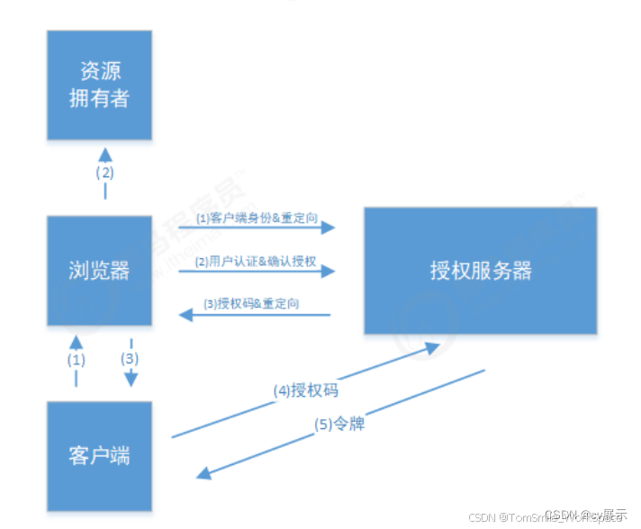 Spring Authorization Server：实现oauth2认证服务spring Boot Starter Oauth2 Authorization Server Csdn博客