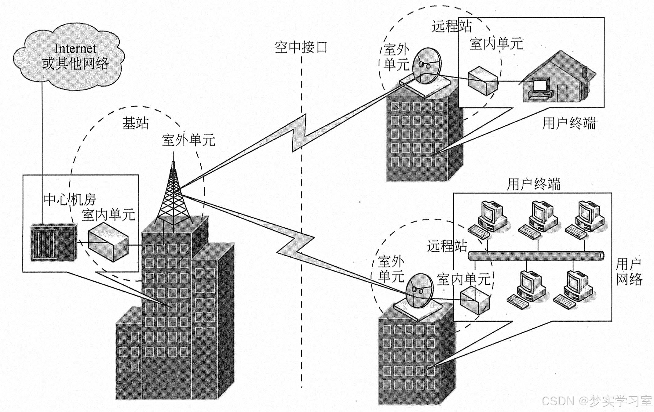 通信工程学习：什么是MMDS多路多点分配业务_模拟mmds技术-CSDN博客
