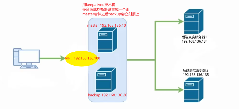 高可用Keepalived VRRP协议介绍，附Nginx、LVS-DR、Haproxy、Mysql与Keepalived实战，含各实验健康 ...