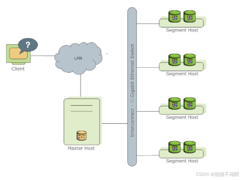 GreenPlum数据库笔记_greenplum database-CSDN博客