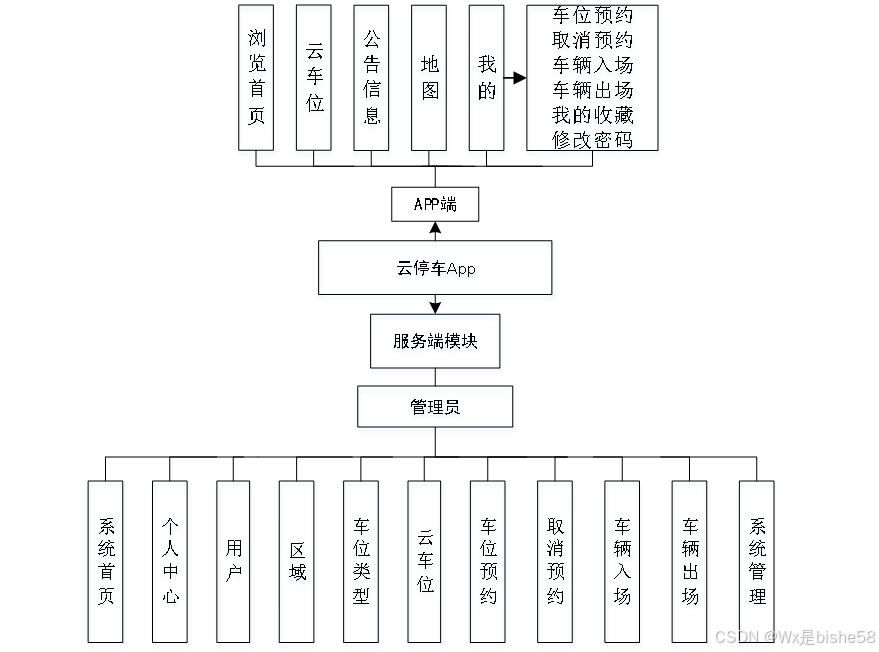 计算机毕业设计之laravel基于vue框架的云停车app的设计与实现 Csdn博客