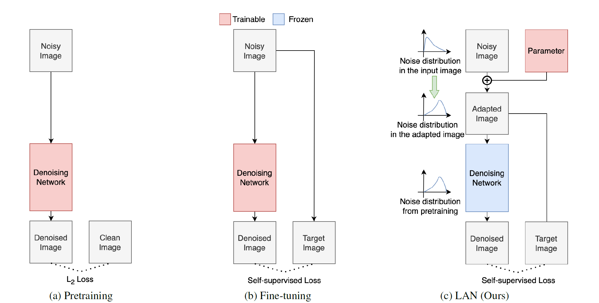 LAN: Learning to Adapt Noise for Image Denoising（CVPR）-CSDN博客