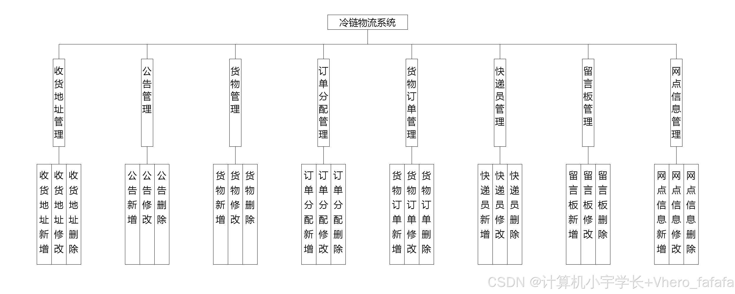 【毕业设计】基于springboot Vue的冷链物流系统vue 冷链项目模板 Csdn博客