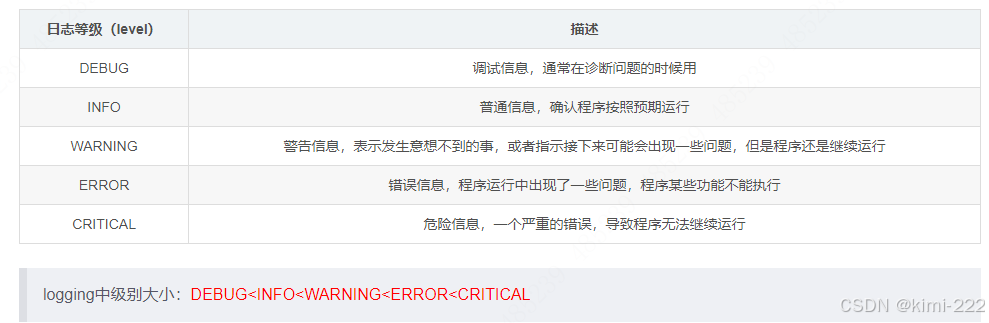 Python的logging模块python Logging模块 Csdn博客