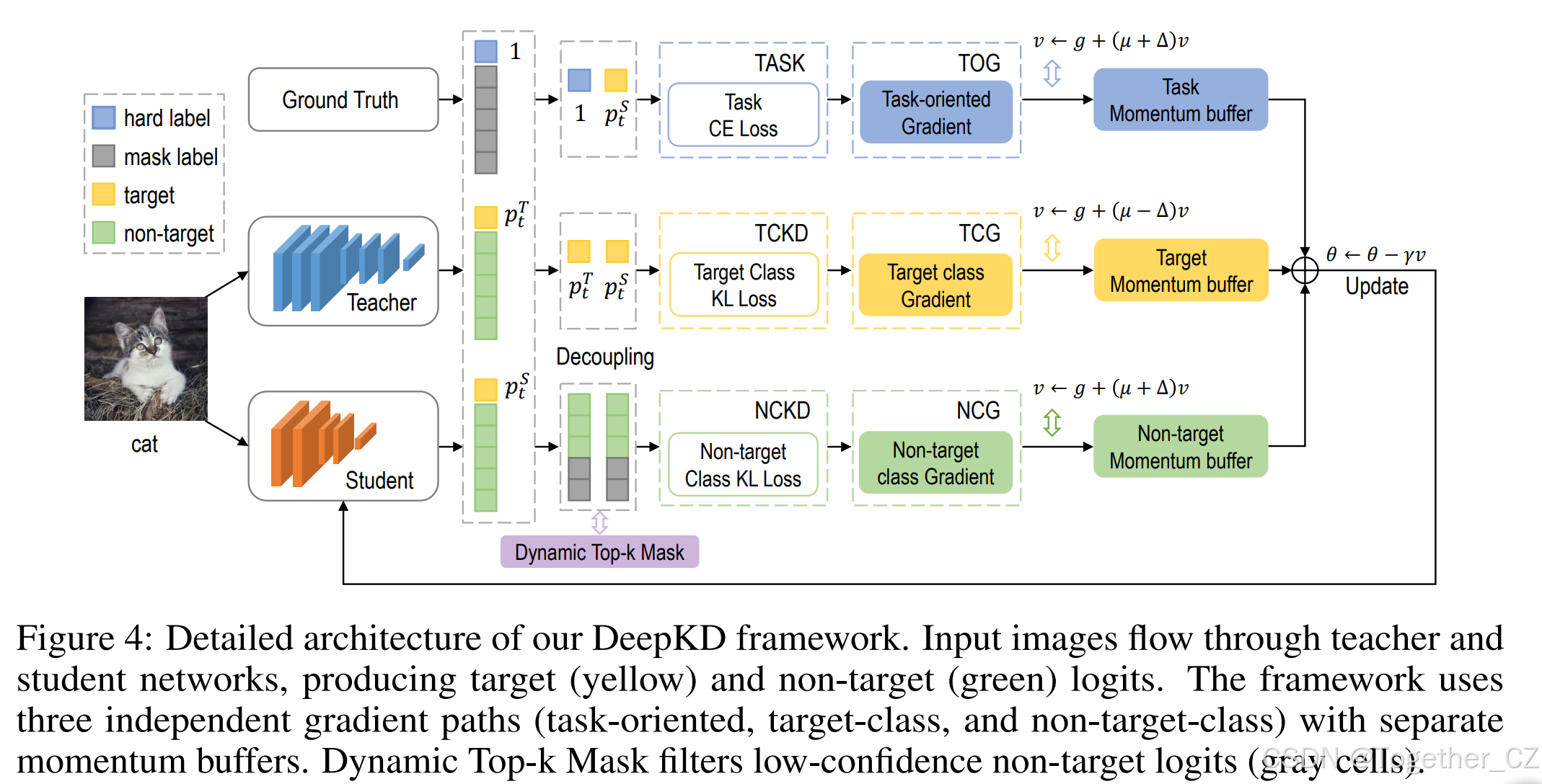 DeepKD: A Deeply Decoupled and Denoised Knowledge Distillation Trainer——一种深度解耦和去噪的知识蒸馏训练器 ...