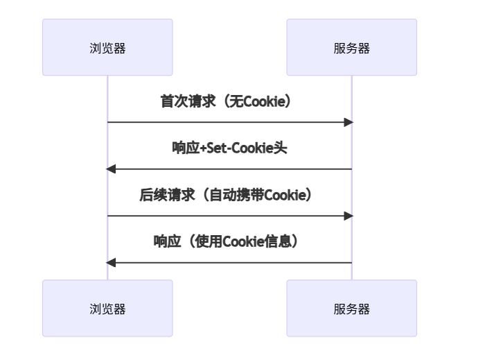 一文吃透！Cookie vs Session vs Token：傻傻分不清？看完这篇就懂了-CSDN博客
