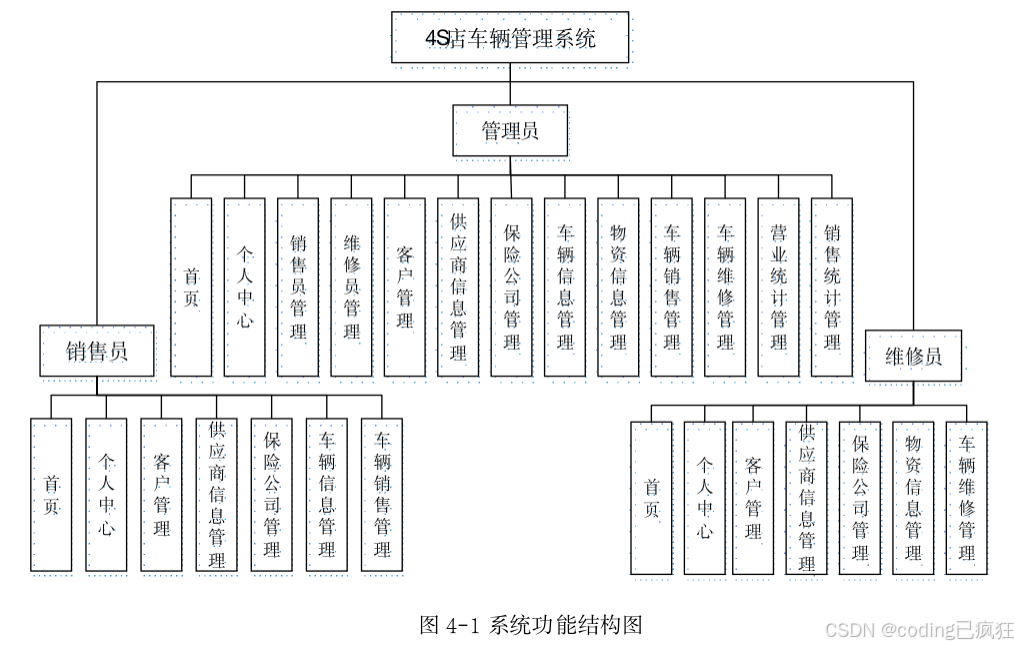 【9667】基于springboot+vue的4S店车辆管理系统-CSDN博客