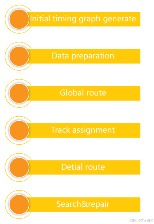 数字后端流程--Route_数字后端route-CSDN博客