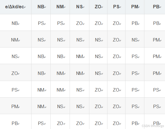【控制学】智能控制——模糊PID控制器与C语言实现_模糊pidc语言实现-CSDN博客