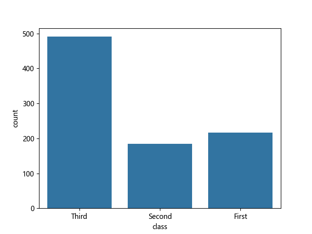 【Seaborn】sns.countplot() 函数： 计数条形图、柱状图-CSDN博客
