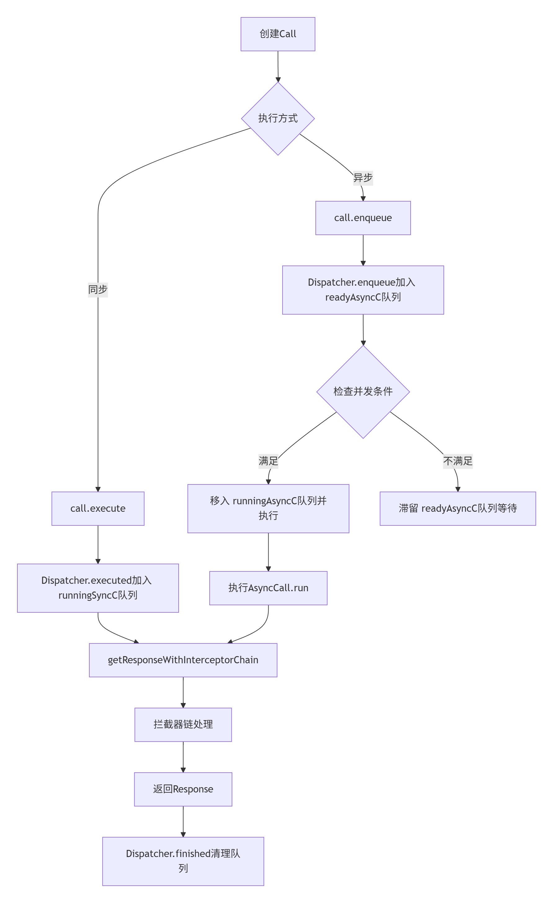 okhttp原理-CSDN博客