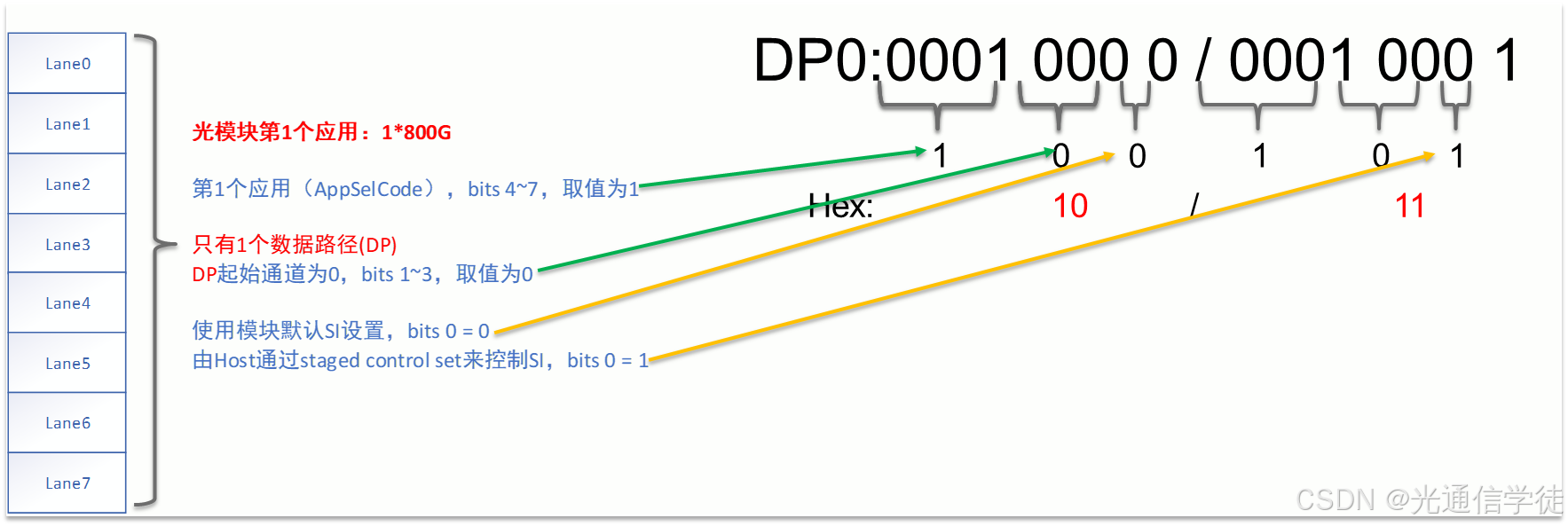 CMIS5.2_光模块切应用（Application Selection and Instantiation）-CSDN博客