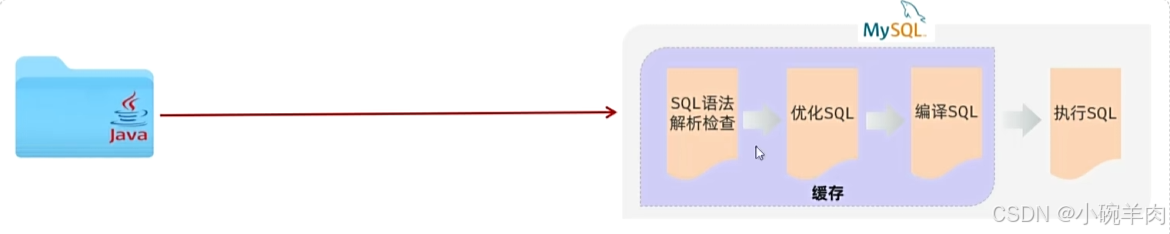 【JavaWeb | 第五篇】JDBC-CSDN博客