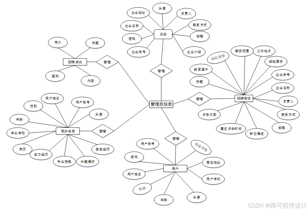 计算机毕业设计springboot校园招聘系统 校园招聘服务平台的spring Boot架构设计与开发 Spring Boot驱动的校园招聘信息化解决方案大学校园招聘系统的设计与实现 Csdn博客