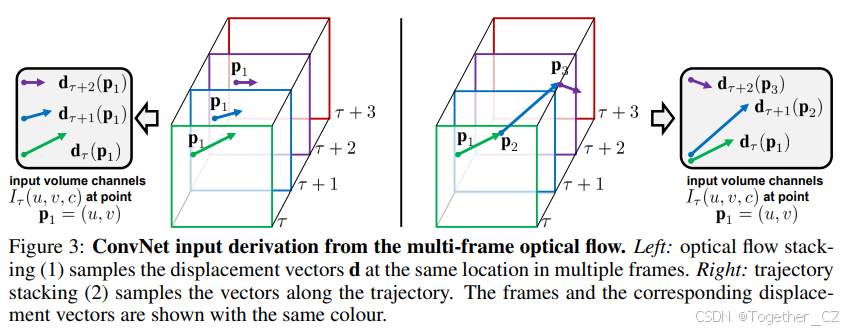 TSM：Two-Stream Convolutional Networks for Action Recognition in Videos——用于视频中动作识别的双流卷积网络-CSDN博客