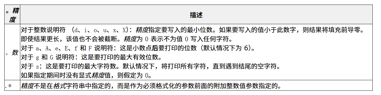 【C语言】printf函数详解_c语言 printf-CSDN博客