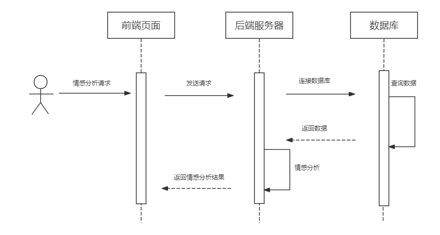 python毕设：基于Python的微博数据分析系统设计与实现，技术包括flask+boostrap+svm/dnn算法+echarts可视化-CSDN博客