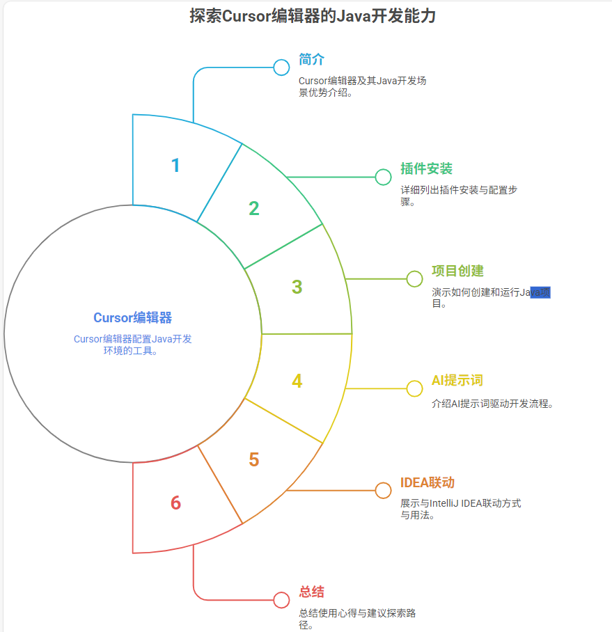 Vibe Coding - 如何用Cursor高效开发Java项目_cursor java项目-CSDN博客