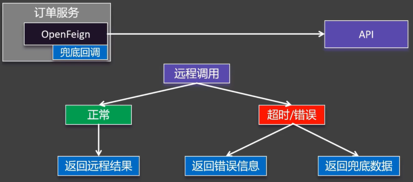 微服务架构 --- OpenFeign的项目实战操作_openfeign实战-CSDN博客