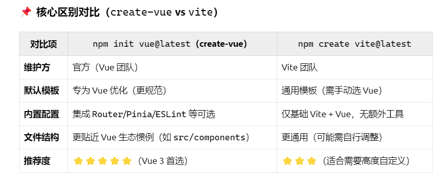 Vue3 项目创建教程、vue状态管理的选择，以及使用vite创建的区别vue3创建项目提示怎么选 Csdn博客
