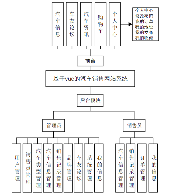 计算机毕业设计java基于vue的汽车销售网站系统 基于vuejs的汽车销售平台设计与开发 Vue驱动的汽车销售管理系统实现 Csdn博客
