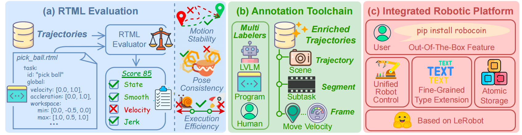 RoboCOIN：面向集成化操作的开放式双臂机器人数据集_robocoin dataset-CSDN博客