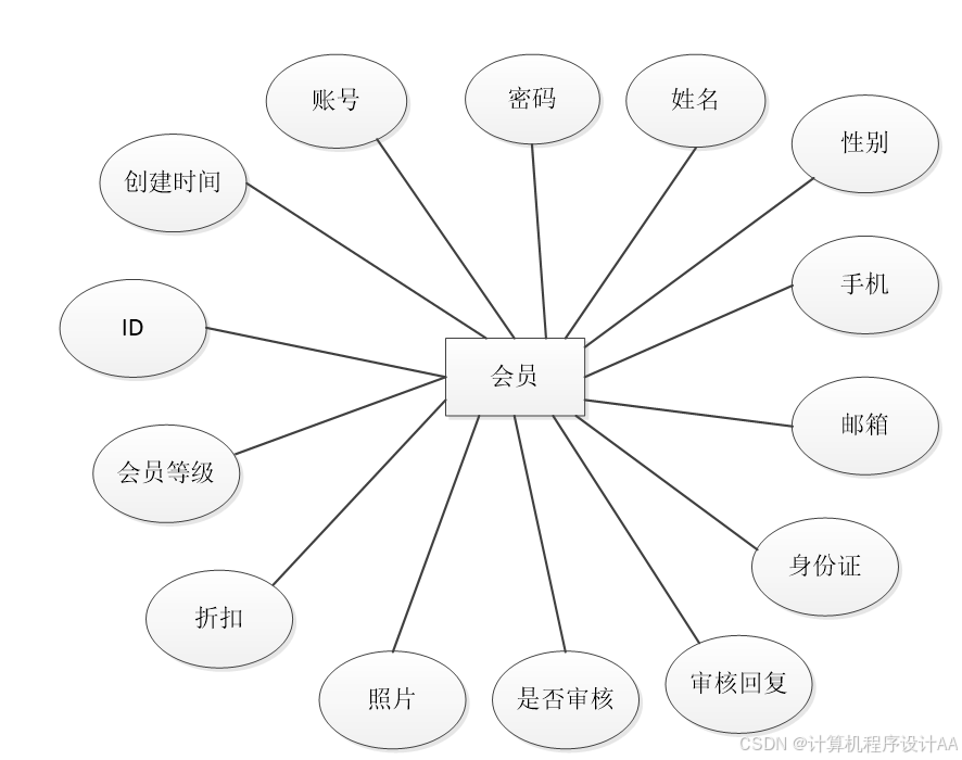 springboot飘香水果购物网站的设计与实现--054-CSDN博客