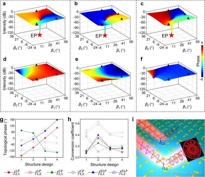 [超表面论文快讯-108] Nature Communications-超表面实现任意偏振态异常点球面分布-清华大学_sphere of arbitrarily polarized ...