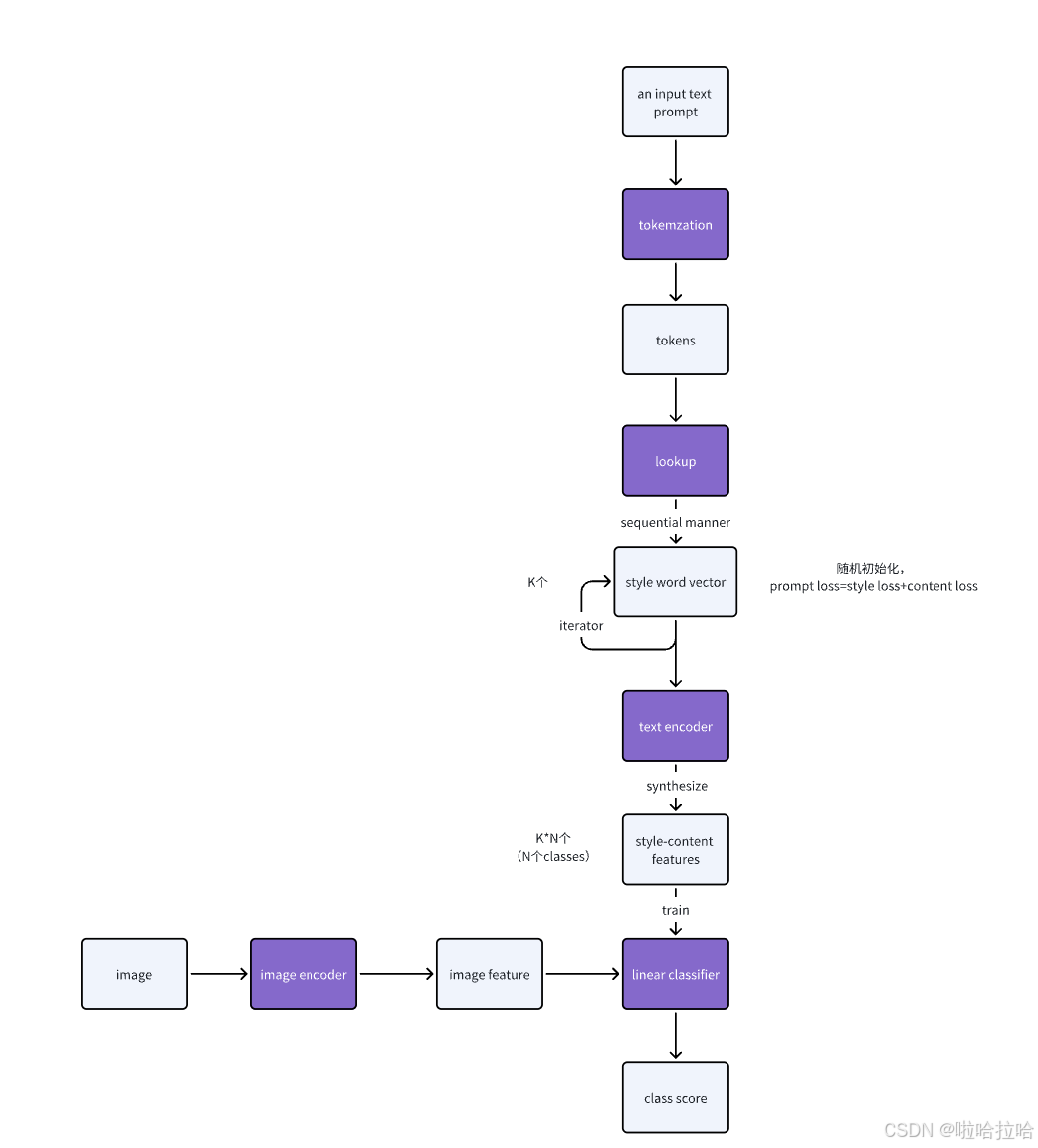 复现论文：PromptStyler: Prompt-driven Style Generationfor Source-free Domain Generalization ...