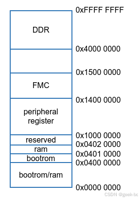 hi3516ev300启动详解-CSDN博客