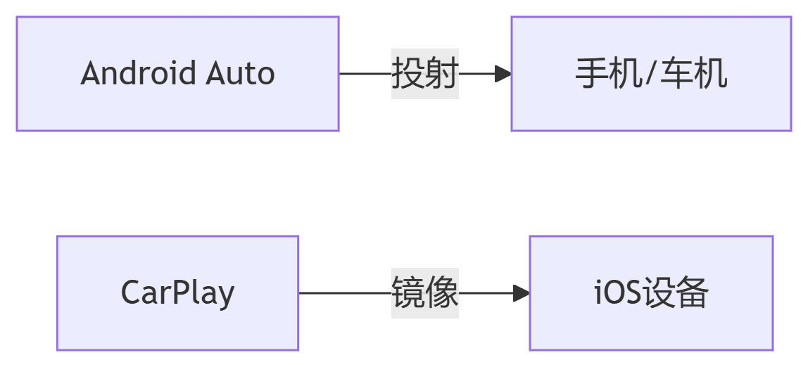 Android Auto 和 CarPlay 深度对比解析_carplay和android auto-CSDN博客